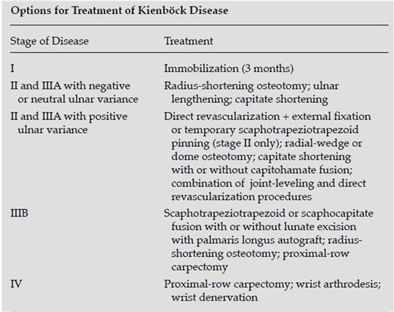 Kienbock's Disease - Hand - Orthobullets